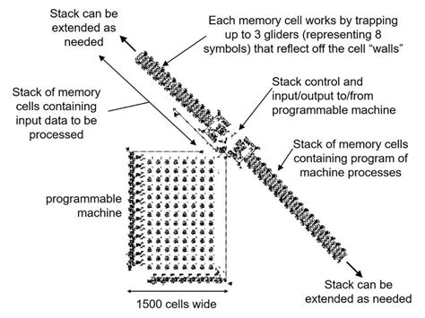 A Universal Turing Machine Utm Implemented On The Game Of Life Download Scientific Diagram