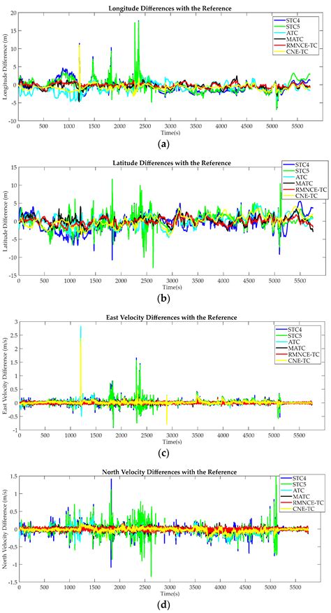 Sensors Free Full Text An Adaptive Low Cost Insgnss Tightly Coupled Integration