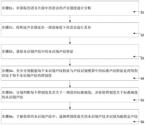anti interference voiceprint recognition method and system eureka