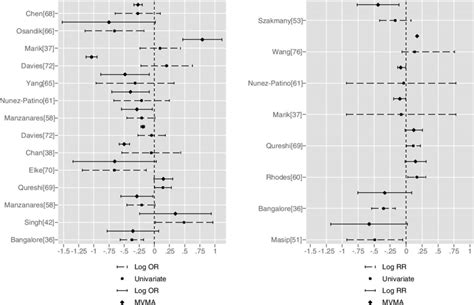 Binary Outcome Variables Or Left Panel Rr Right Panel Univariate