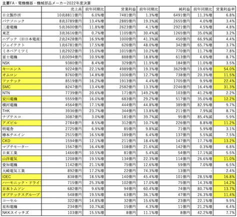 主要faメーカー2023年3月期通期決算出揃う 22社中19社増収増益 海外売上、営業利益率の上昇で利益体質に 富士電機1兆円、キーエンス