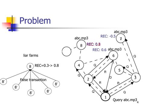 Ppt P2p Reputation Management Using Distributed Identities And