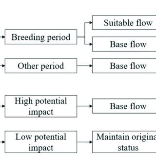 Working Program For Creating Different E Flow Scenarios Download Scientific Diagram