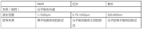 必备关于核磁共振波谱NMR的知识原理用途分析问题 测试狗科研服务