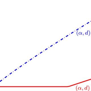 The Quantity As A Function Of T Under Two Pairs Of Problem Download Scientific Diagram