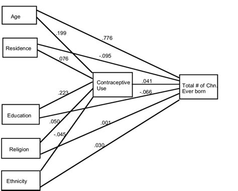 Path Model Of Determinants Of Fertility In Ghana 1988 Download