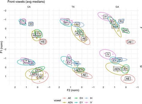 A Comparative Study Of English Vowel Shifts And Vowel Space Area Among