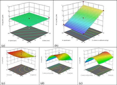 3 D Surface Graphs Of Hae Tp And Tf Showing The Interactive Effect