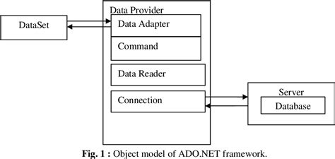 Figure 1 From Disconnected Data Access Architecture Using Adonet