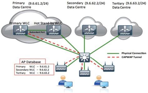 High Availability Sso Deployment Guide Cisco