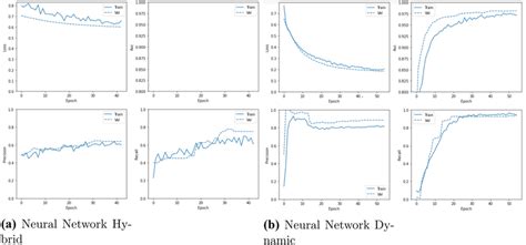 Neural Network Training And Testing Precision Recall And Loss Download Scientific Diagram