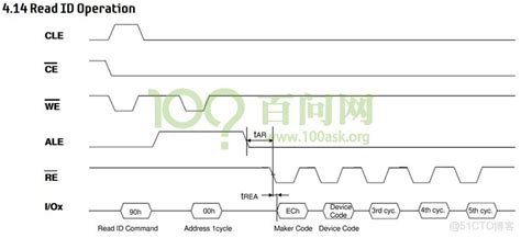 第016课 nand flash操作原理及裸机程序分析 51cto博客 nand flash工作原理