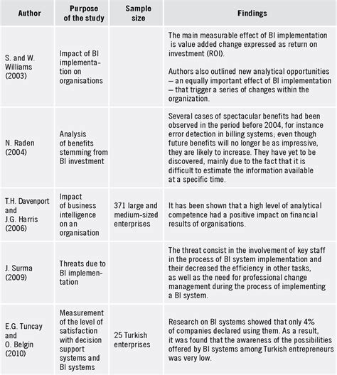 Table 1 From Organization Effectiveness And Business Intelligence