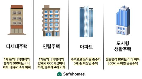 단독주택과 공동주택의 차이점을 알아보자 ① Real Estate 그누보드5