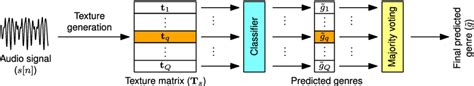 The Framework Of The Music Genre Classification System See Text