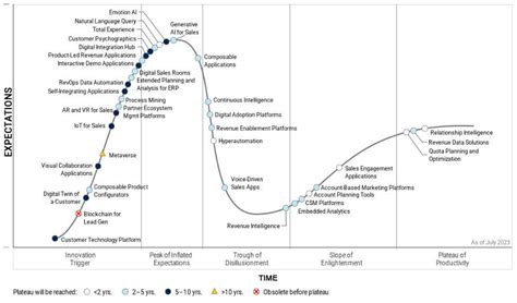Gartner Hype Cycle 2023 LAI Gen Picco Aspettative Gonfiate AI4Business