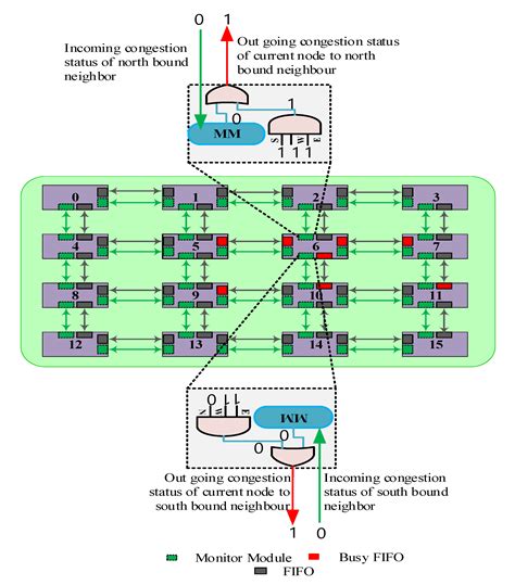 Electronics Free Full Text A Network Adaptive Fault Tolerant
