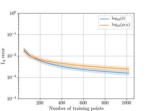 Normalized L 2 Error Norms Of The Log Variables Approximations