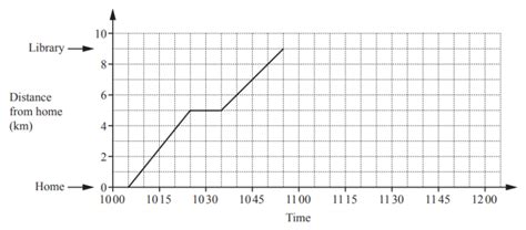 Igcse Mathematics 0580 C210 Interpret And Use Graphs In Practical