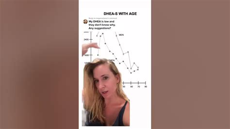 What You Need To Know About Low Dhea Youtube