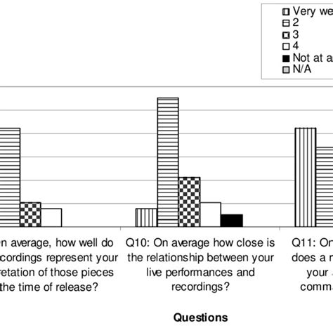 Summary Of Responses To Scaled Questions Download Scientific Diagram