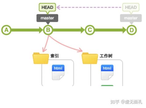 说说你对git Reset 和 Git Revert 的理解？区别？ 知乎