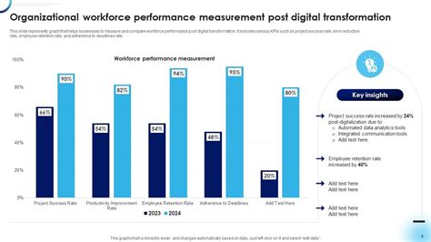 Digital Transformation Measurement Powerpoint Ppt Template Bundles Ppt Example