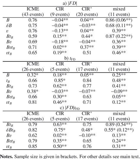 Correlation Coefficients For The Linear Regression Between Fd And Swd