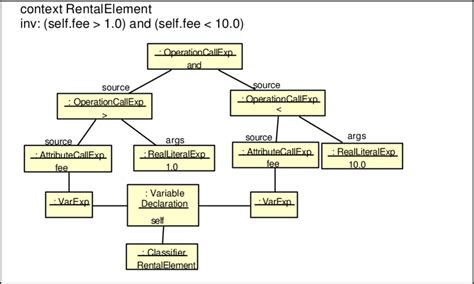 Part Of The Abstract Syntax Tree Of An Ocl 2 0 Expression Download