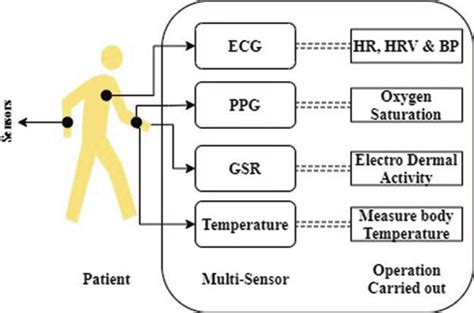 Multiple Sensor Monitoring Download Scientific Diagram