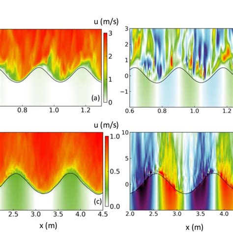 A Instantaneous Horizontal Velocity Fields U In The Case Of Cpu
