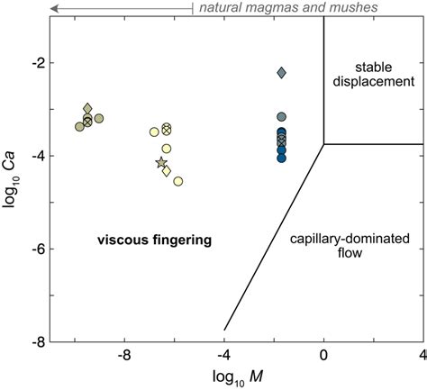 Flow Regime Diagram Symbols As In Figure 5 Solid Contours From