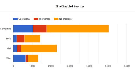 references apac ipv6 council