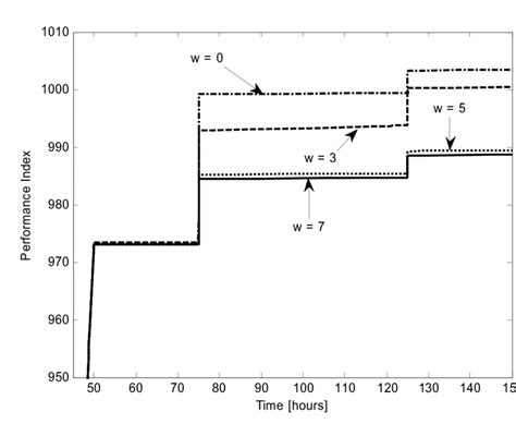 Closed Loop Performance Of The Sulfate Concentration For Several Values