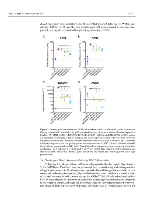Gene Expression Assessment Of Np Cell Markers Within Chondrogenic