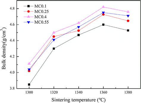 Bulk Densities Of Ctsa Ceramics With Various Amounts Of Mgoceo2 Download Scientific Diagram