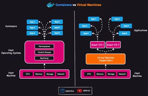 What Is Containers And Virtual Machines Lokeshwar Bevara Posted On