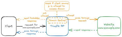 Github Rau Ndomainsentinel This Repository Includes A Plugin Which Is Designed For Traefik