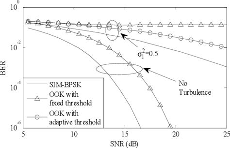 Figure 3 From Performance Of Bpsk Subcarrier Intensity Modulation Free Space Optical
