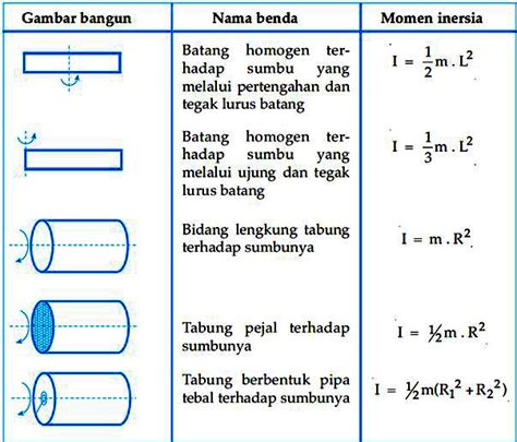Pengertian Dan Rumus Momen Inersia Lengkap Anto Tunggal