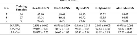Table 6 From Spatialspectral Feature Refinement For Hyperspectral