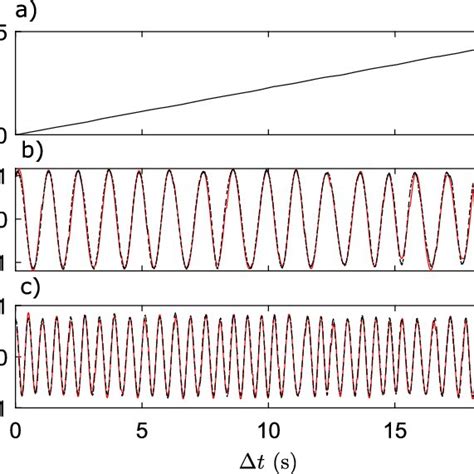 A Temperature As Recorded By The Temperature Sensor Placed In The Download Scientific Diagram