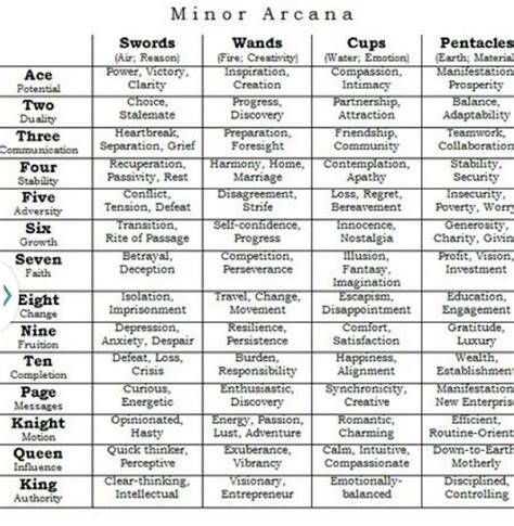 Printable Tarot Cheat Sheet Printable Blank World
