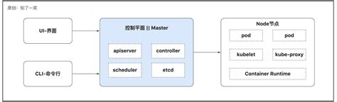 K8s 核心原理分析 七号楼 博客园
