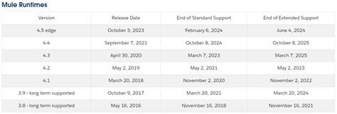 Mule To Mule Migration The Upgrade Expedition Prowesssoft