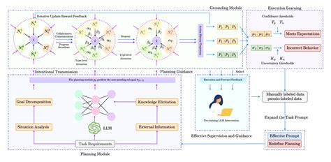 Language Grounded Multi Agent Communication For Ad Hoc Teamwork AI