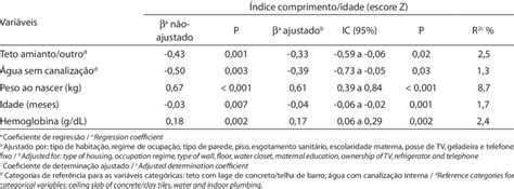 Multivariate Linear Regression Analysis Of Factors Associated To