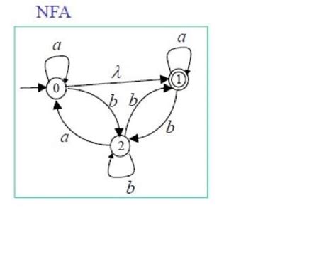 Solved Develop A Flowchart For The NFA To DFA Algorithm Chegg