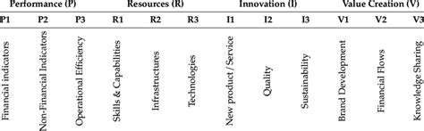 Categorization And Coding Of The Data Collected Download Scientific