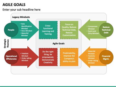 Agile Goals PowerPoint And Google Slides Template Business Powerpoint Templates Presentation